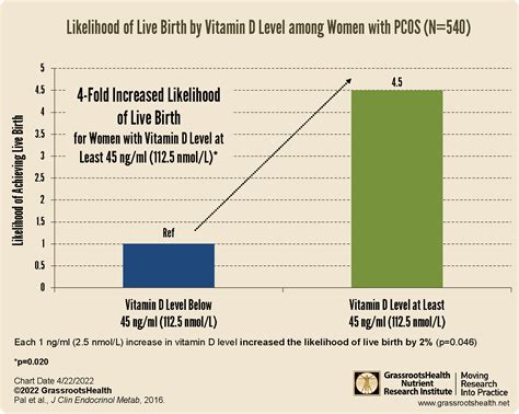 Vitamin D Directly Affects Fertility Pregnancy And Ivf Success