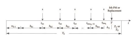 Production Process In The Kth Phase Download Scientific Diagram