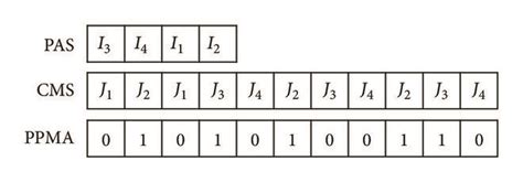 The Chromosome Structure For Genetic Algorithms Download Scientific Diagram