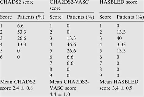 Thromboembolic And Bleeding Risks Download Table