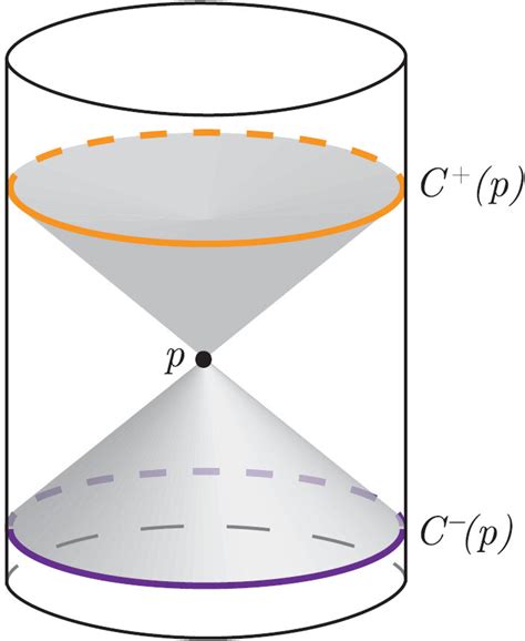 The Intersection Of The Lightcone Up To Caustics Of A Bulk Point P