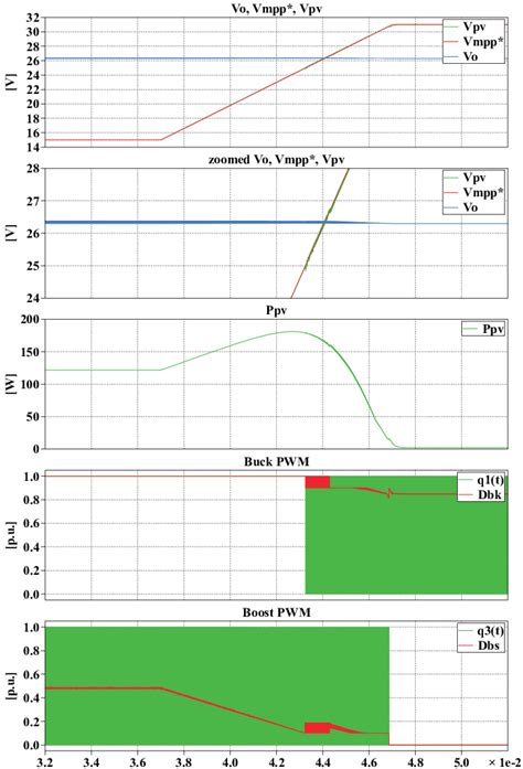 Pv Voltage Response As A Consequence Of An Increasing Input Voltage