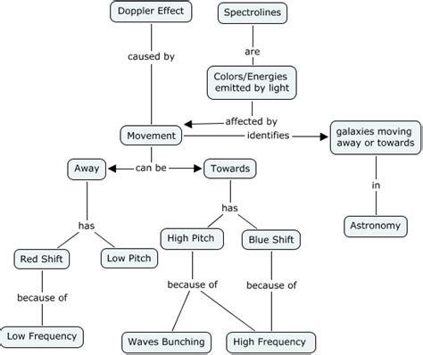 Astronomy How Does The Doppler Effect Relate To Astronomy