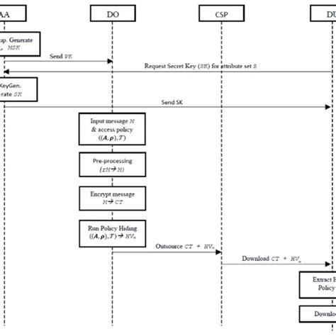 Process Sequence Chart Of The Proposed Cp Abe Scheme Download