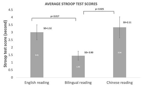 Results Of Stroop Tests For Three Groups Download Scientific Diagram