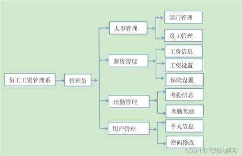 javaweb员工工资管理系统 源码 数据库 文档 java员工工资管理系统源代码 csdn博客
