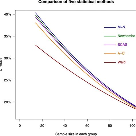 Differences In Confidence Interval Compared To Wald Method In Relation Download Scientific