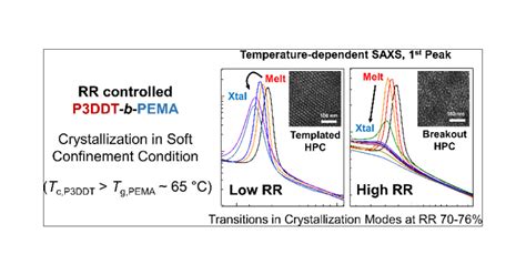 Confined Templated And Break Through Crystallization Modes In Poly3 Dodecylthiophene Block