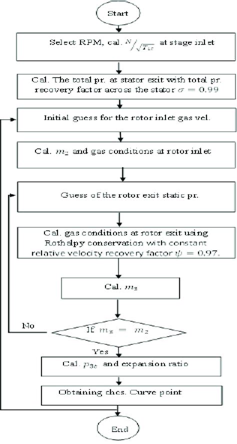 Turbine Stage Performance Characteristics Prediction Flow Chart Download Scientific Diagram