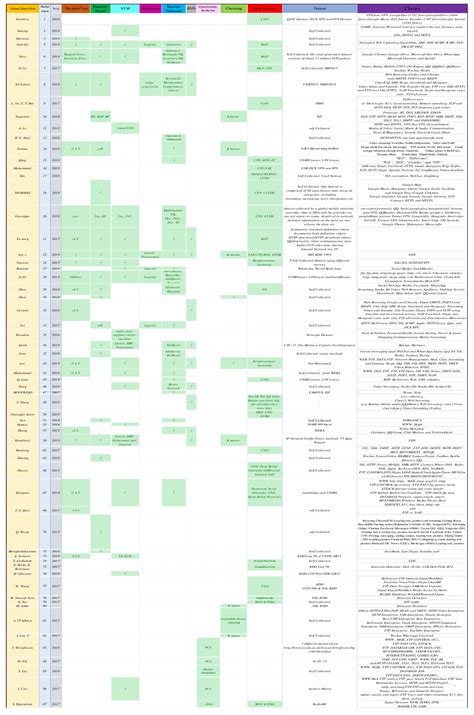Table I From A Review On Internet Traffic Classification Based On Artificial Intelligence