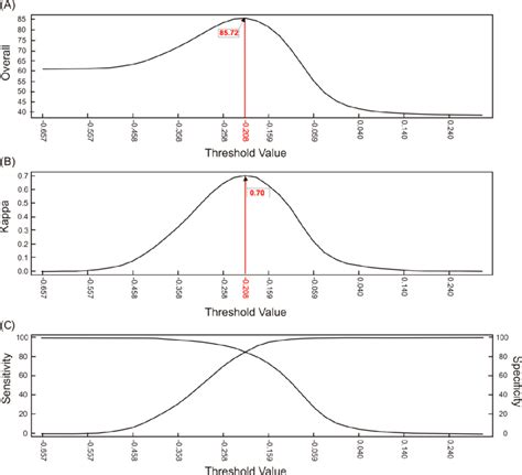 Identification Of The Optimal Threshold Values For Burned Area