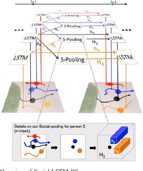 Figure 13 From Pedestrian Trajectory Prediction Based On Deep Convolutional Lstm Network