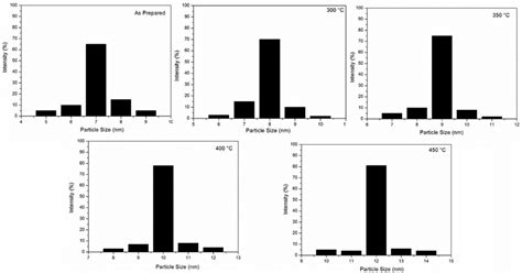 Particle Size Distributions Of Tio 2 Nanoparticles Annealed At