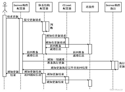 《软件体系结构原理、方法与实践》第二版期末考试复习总结 希塞软件体系结构原理、方法与实践 csdn博客