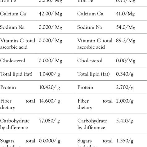 Nutritional Value Per 100g Of Barley And Broccoli Download