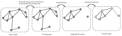 Air Traffic Complexity Evaluation With Hierarchical Graph