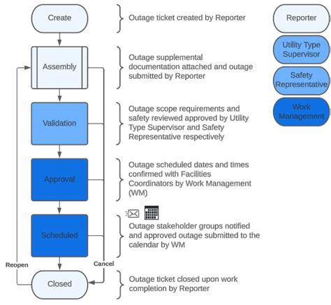 Utility Outage Processes Planning And Facilities Management