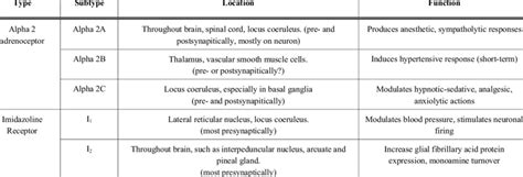 Alpha 2 Adrenergic Agonist Receptor Types And Subtypes In The Central