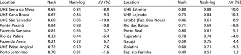 Model Performance During Model Calibration Period Download Table