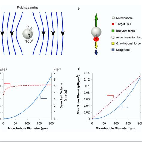 A Schematic Of Buoyancy Activated Cell Sorting Bacs Download Scientific Diagram