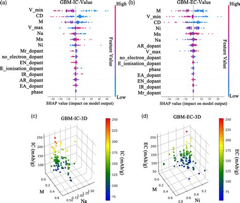 Shap Summary Plot For A Gbm‐ic Model And B Gbm‐ec Model Showing How Download Scientific