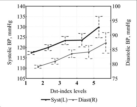 Influence Of Dst On Sbp And Dbp Download Scientific Diagram