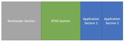 Considerations For Using An Rtos In A Bootloader Beningo