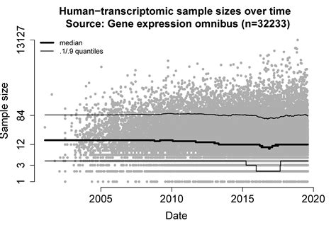 5 Woes Of The Practicing Omics Researcher