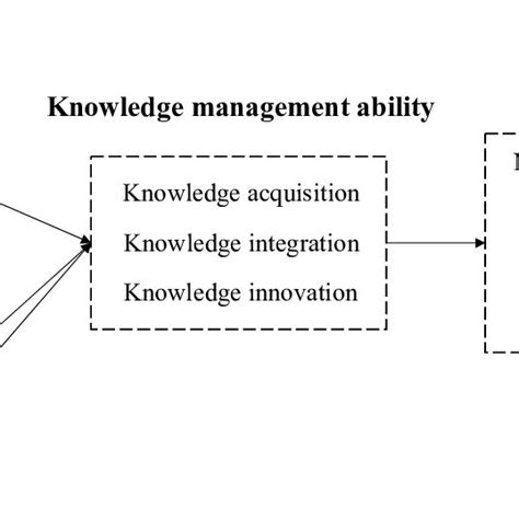Research Hypothesis Model Download Scientific Diagram