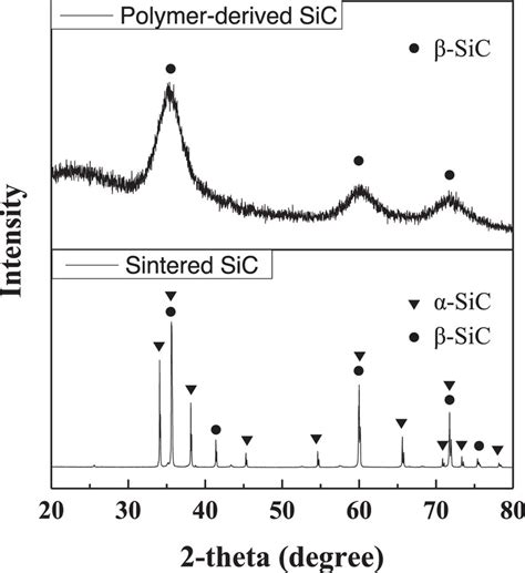 X Ray Diffraction Patterns Of Polymer Derived Sic And Sintered Sic