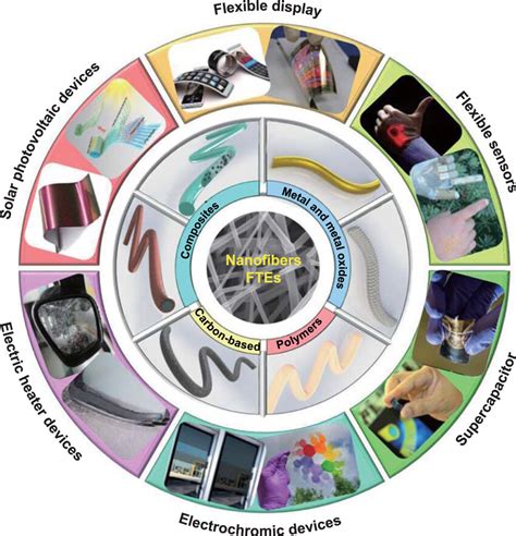 Materials And Applications Of Nf Ftes Download Scientific Diagram