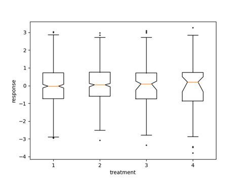 Boxplots — Matplotlib 321 Documentation