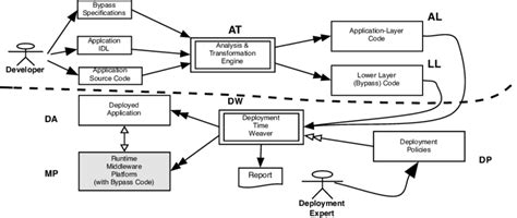 cross layer implementation of application functionality download