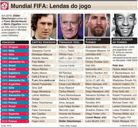 Futebol Lendas Do Mundial Fifa Infographic