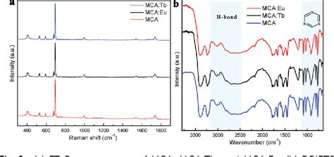 Figure 1 From Lanthanide Centered Luminescence Evolution And Potential Anti Counterfeiting