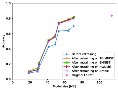 Accuracy Of Lenet5 Before And After Retraining Over The Different Download Scientific Diagram