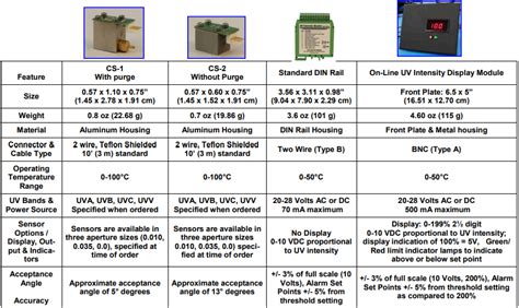 Compact Sensor Online Radiometer Cureuv