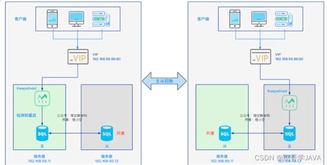 一个月后，我们又从 mysql 双主切换成了主 从 mysql主从架构可以从节点可以接替主节点吗 csdn博客