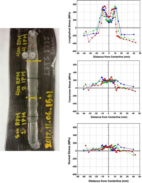 Residual Stress Profiles Measured By Neutron Diffraction For Each Fsw