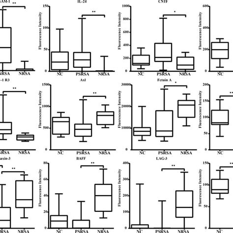 Boxplot Of Antibody Array Analysis Based On The Venn Analysis 12