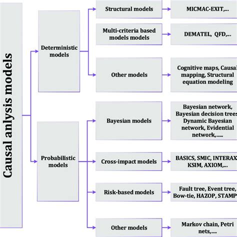 Different Causal Analysis Models Download Scientific Diagram