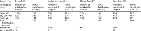 Models For The Classification Of Different Pine Nut Presentations For Download Table