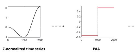 sax workflow left to right a z normalized time series obtaining the