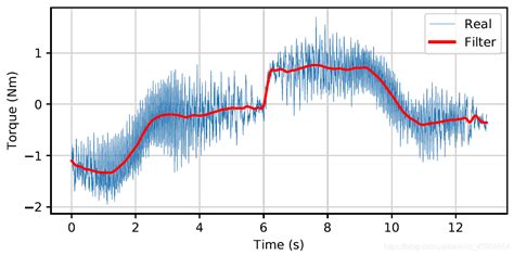 Butterworth Filter 巴特沃斯滤波器的python代码应用butwozfilter Csdn博客