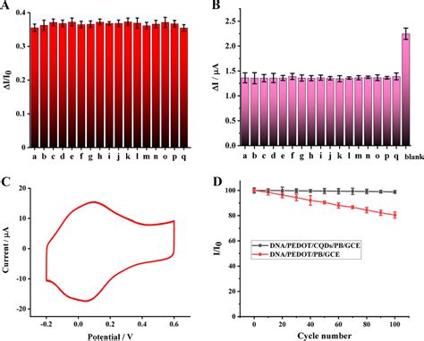 A And B The Interference Tests Using Dual Mode Biosensor Towards The