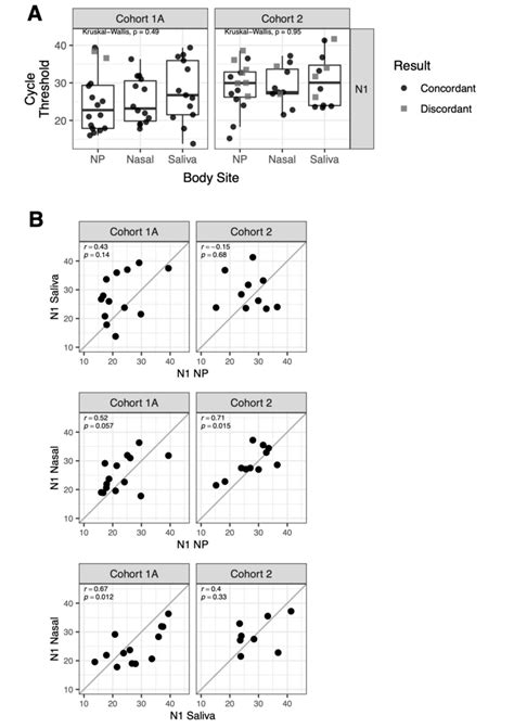 Cycle Thresholds Are Similar Across Anatomic Sites And Cycle Threshold Download Scientific