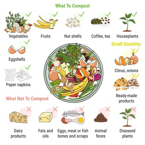 Printable Compost List Printable Free Templates