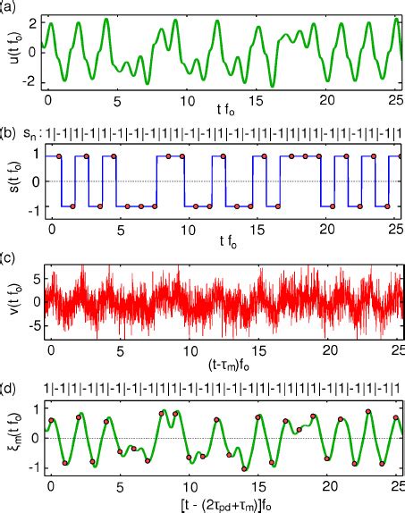 Schematic Representation Of The Tapped Delay Line In Eq 5 The