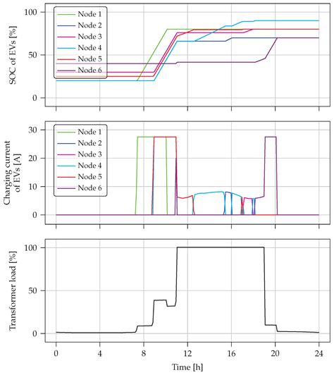 Maximising Distribution Grid Utilisation By Optimising E Car Charging