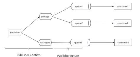 【从零开始学习rabbitmq 第一篇】如何确保生产者的可靠性 rabbitmq可靠生产 csdn博客